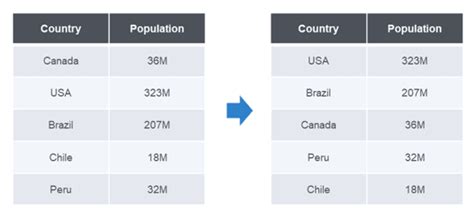 What Is Data Sorting How To Sort Data Displayr