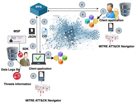 Threat Information Flow In Proposed Infrastructure Download