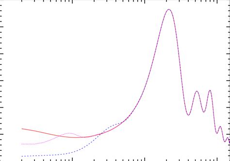 Cmb Spectra For Different Numbers Of E Folds Of Inflation The Solid