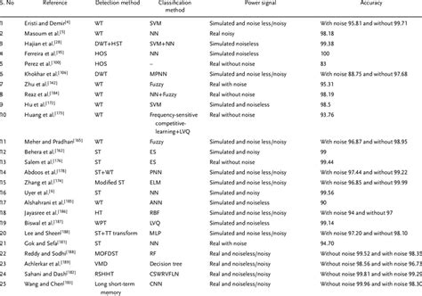Comparison Of Various Methods Of Pq Detection And Classification