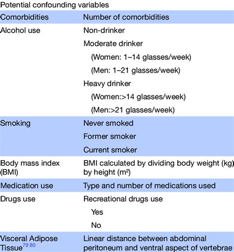 Potential Confounding Variables That Will Be Assessed Download