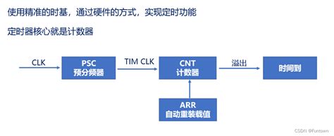 stm32 hal库开发学习（tim定时器） stm32 hal tim csdn博客