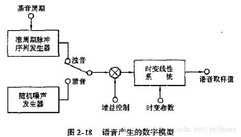 现代语音信号处理笔记 一 Csdn博客