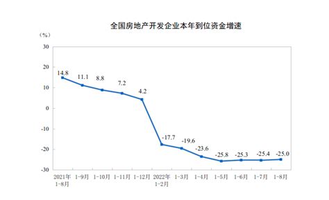 2022年1 8月份全国房地产开发投资下降74 搜狐大视野 搜狐新闻