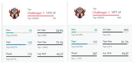 5 Dicas Para Melhorar No Tft Teamfight Tactics Elomax