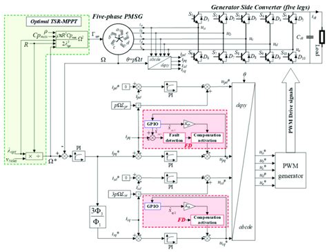 Active Fault Tolerant Control Scheme Of A Five Phase Pmsg Based Tcecs Download Scientific Diagram
