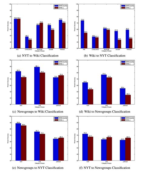 4 Comparison Of Svm Classifier Using The Topic Proportion γ Vectors