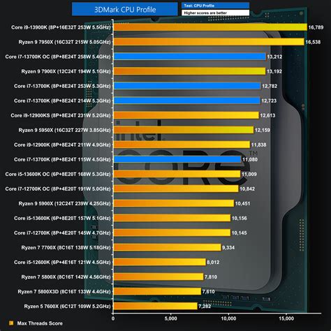 Intel Core I7 13700K Review KitGuru Part 5