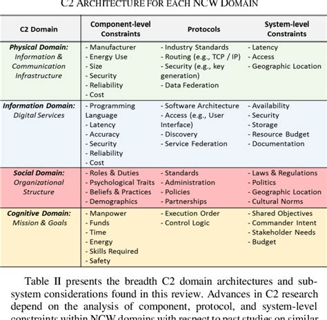 Table Ii From Network Foundation For Command And Control C2 Systems Literature Review