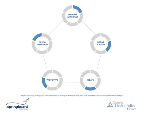 Updated Innovation Cycle Georgia Health Policy Center