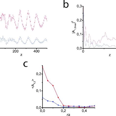 Light Bullet Formation In The Process Of Shg At The Phase Mismatch Δk