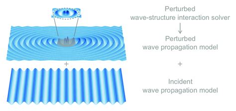 general concept of the coupling methodology between the numerical