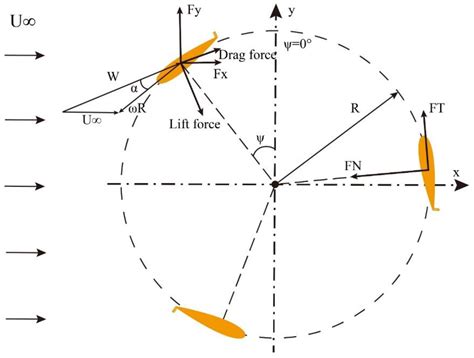Aerodynamic Enhancement Of Vertical Axis Wind Turbines Using Plain And Serrated Gurney Flaps