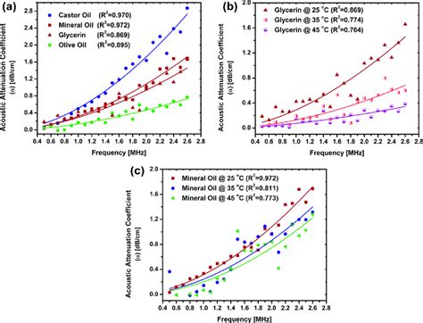 Acoustic Attenuation Coefficient At Shelia Gilchrist Blog
