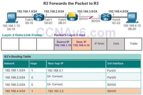 CCNA V Study Material Chapter Routing Concepts