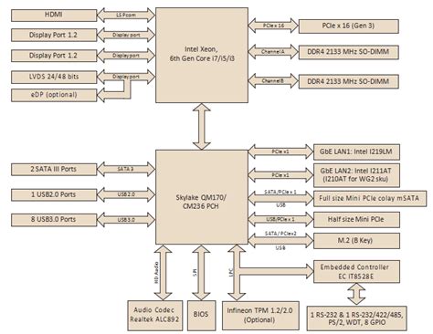 AIMB-242 Intel® Xeon, Core™ i7/i5/i3 FCBGA1440 Mini-ITX 带 Dual DP++ ...