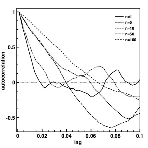 Autocorrelation Functions Of The Receptor Activation Signal For Various