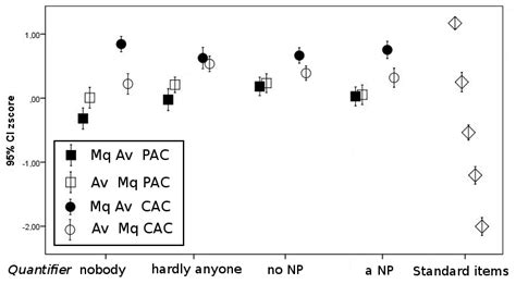 Results Of Experiment On Quantifier Variable Binding Into Adverbial Download Scientific Diagram