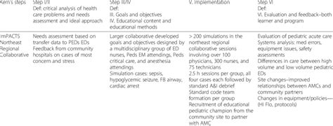 Program Development Using Kerns Model Of Curriculum Development