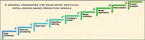 framework for developing ai based prediction models download