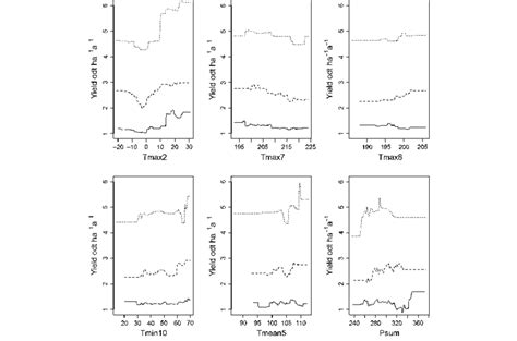Partial Dependence Plots Of The Predictors In The Model For The Download Scientific Diagram