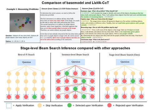 Sachin Kumar On Linkedin Llava Cot First Vision Language Model With Step By Step Reasoning…