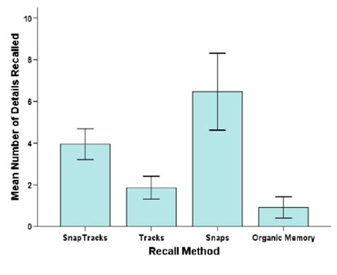 Mean Number Of Details Recalled Per Probe For Different Types Of