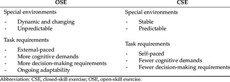 Differences In The Characteristics Of Ose And Cse Download