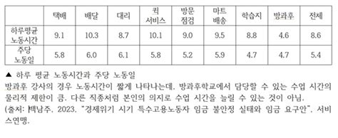 8개 직종 특수고용노동자 하루 평균 노동시간과 주당 노 오마이포토