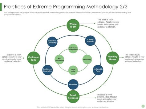 Practices Of Extreme Programming Methodology Scrum Crystal Extreme Programming It Presentation