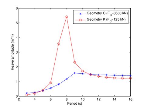 Response Amplitude Operator RAO For Optimal Geometries With