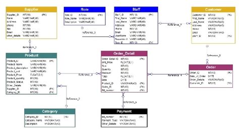 Database Project Ideas Inspiring Concepts For 2024