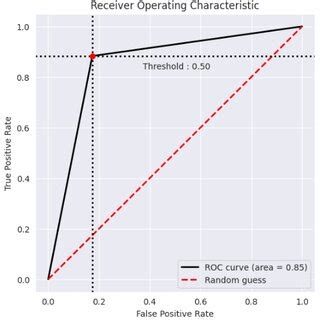 Classification Report Receiver Operator Characteristic Roc Curve Is