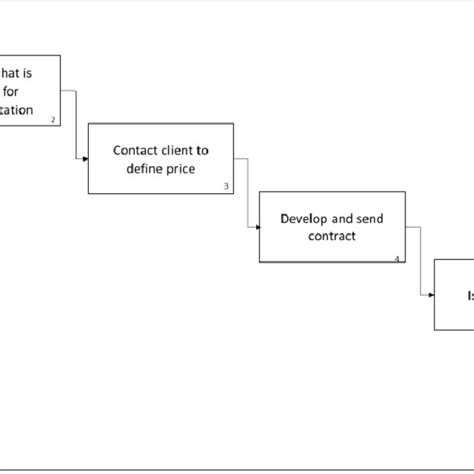 activities and their inputs and outputs source authors 2017