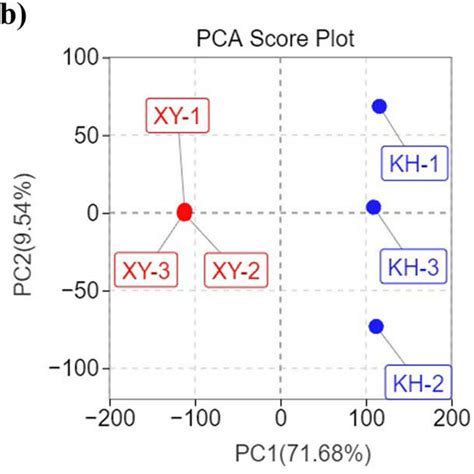 Pca Score Plots Derived From Lc Msms And Gc Ms Metabolite Profiles Of