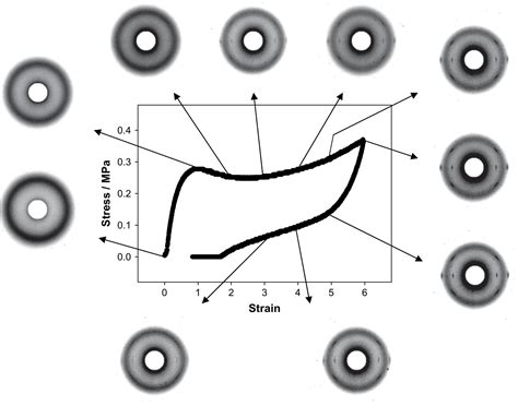 Stress Strain Relation And Selected Waxd Patterns During