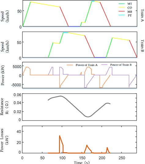 Figure 17 From Energy Efficient Driving Strategies For Multi Train By Optimization And Update