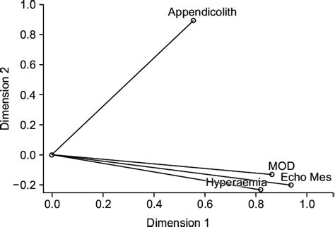 Two Dimensional Biplot Of The Ultrasound Index Submodel Catpca