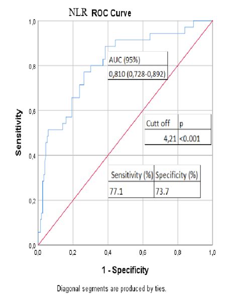 ROC Curve Analysis To Test Diagnostic Ability Of NLR For Mortality NLR