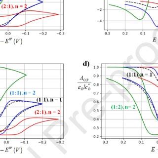 Influence Of The Diffusion Coefficient Of Species R D R Value Download Scientific Diagram