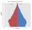 Dynamics Of Age And Sex Structure Demographic Anthropology