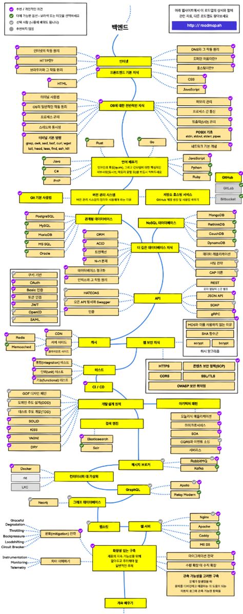 성장하는 백엔드 개발자가 되는 로드맵 백엔드 공부 순서가 궁금하다면 It 뉴스레터 아티클 개념정리부터 취업꿀팁까지 부트텐트