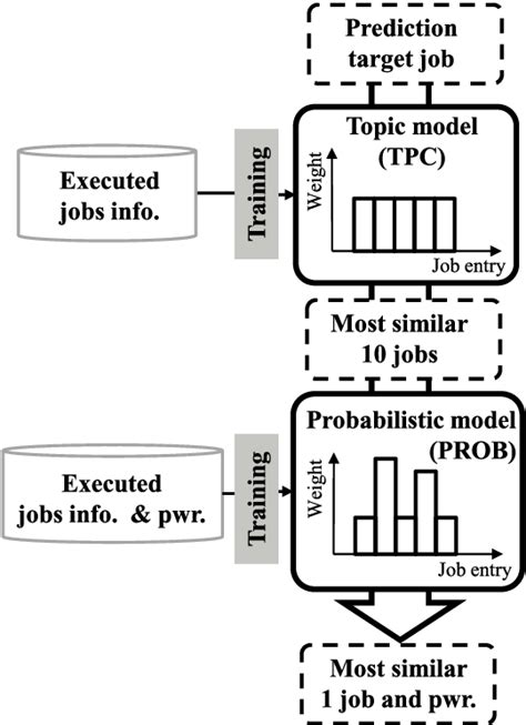 Figure 1 From Power Prediction For Sustainable Hpc Semantic Scholar