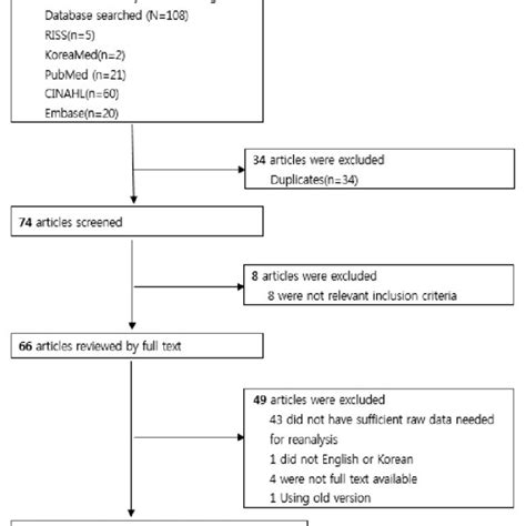Pdf Analysis And Evaluation Of The National League For Nursing Jeffries Simulation Theory