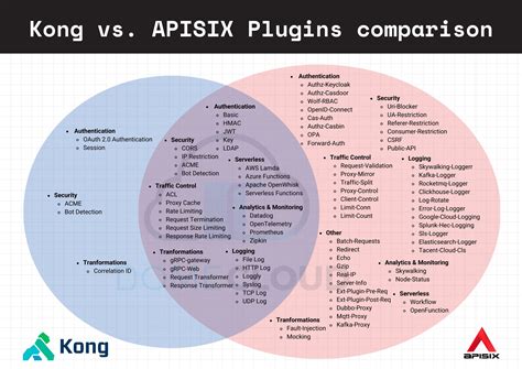 Domecloud เปรียบเทียบ Kong กับ Apisix Plugins