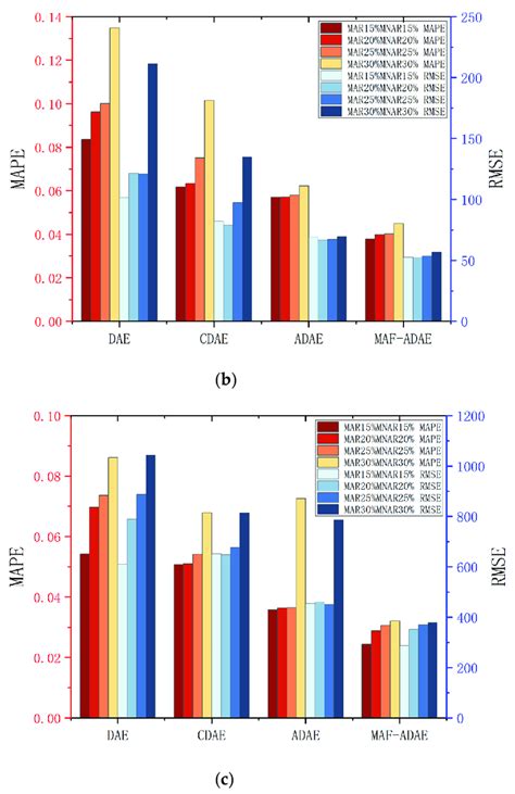 The Sd Of Mape And Rmse In Each Imputation Case A Dataset C B Download Scientific Diagram