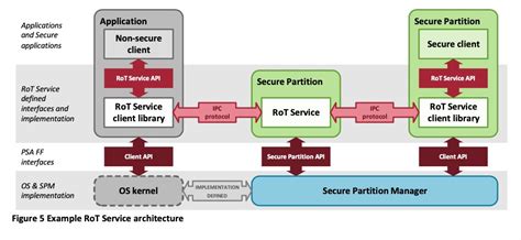 arm psa 框架介绍 我写的诗有点冷