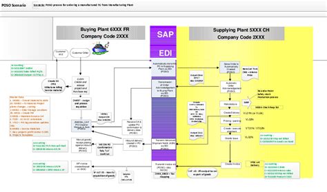 Pdf Sap Intercompany Poso Process Flow For Ordering A Manufactured Fg