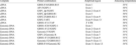 Primer Combinations And Annealing Temperatures Used For Amplification
