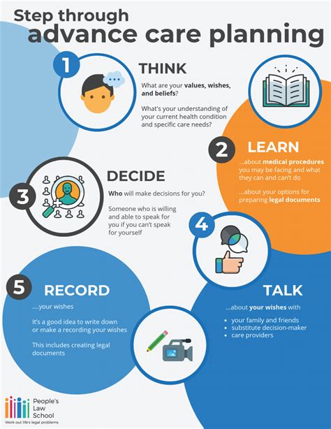Advance Care Planning Infographic People S Law